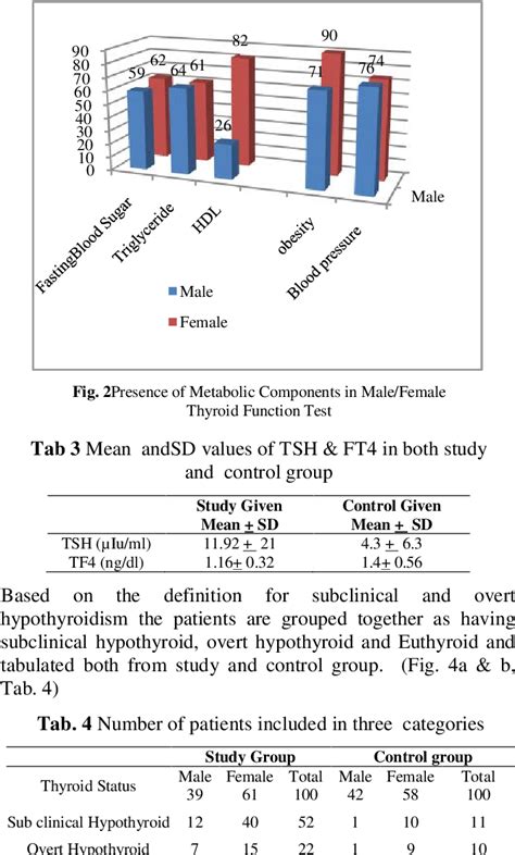 Figure 2 From Research Article Study Of Thyroid Dys Function In