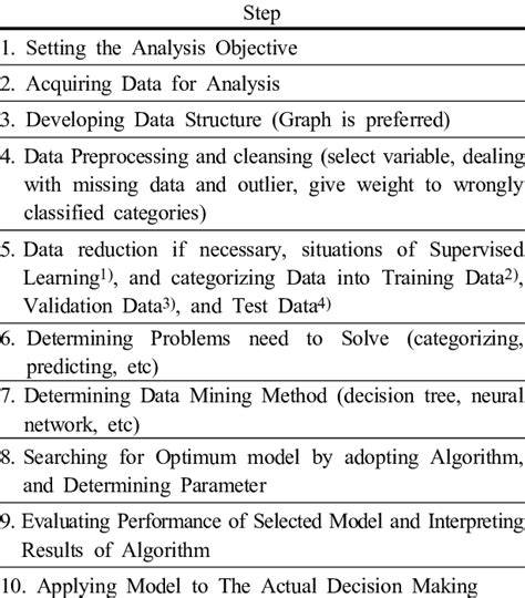 Procedure Of Data Mining Analysis Download Table