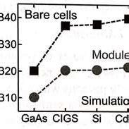 Outdoor Operating Temperatures Of Different PV Types 1 Download Scientific Diagram