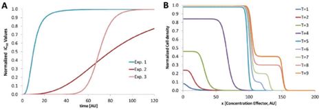 Schematic Graphs A Schematic Development Of Ic50 Values With Respect