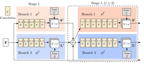 The Framework Of Convolutional Pose Machines 1 Cpm Uses Pose Machine