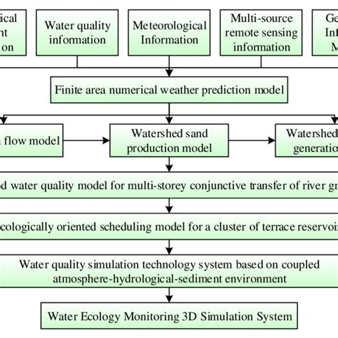 General Framework Of The Numerical Model Of The Watershed Download Scientific Diagram