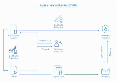 what is an x 509 certificate and how does it work helenix