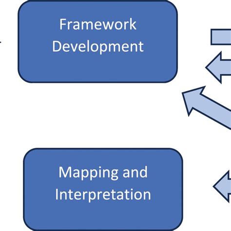 The Framework Analysis Process Download Scientific Diagram