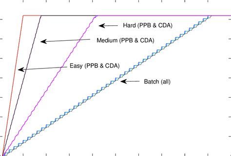 Cumulative Completed Tasks For Auction Types And Computational Effort Download Scientific