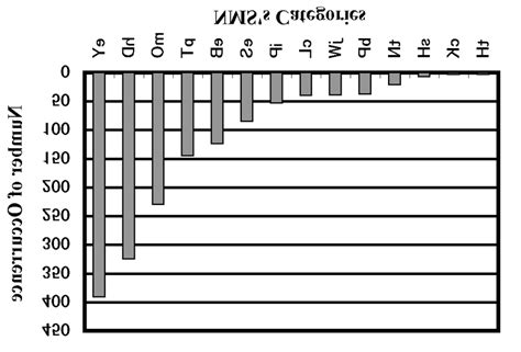 Frequencies Of Nms Categories Download Scientific Diagram