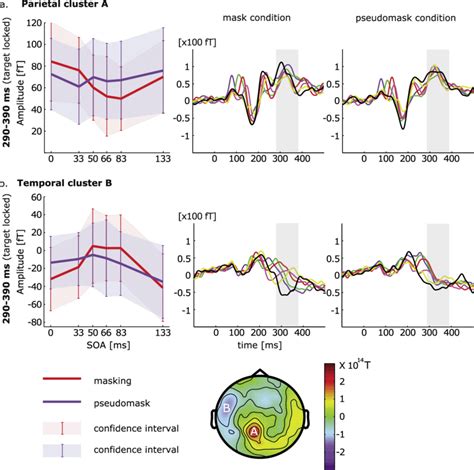 Interaction Effect In The 290 To 390 Ms Interval For Target Locked