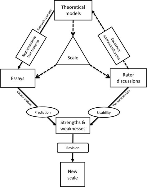 Triangulation Of Data Sources During The Scale Revision Process