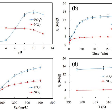 Effects Of Operational Parameters On No 3 And Po 4 3 Removal In