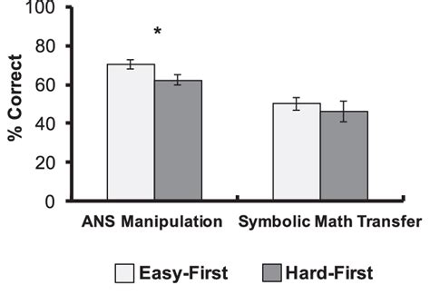 approximate number system ans manipulation and symbolic math accuracy