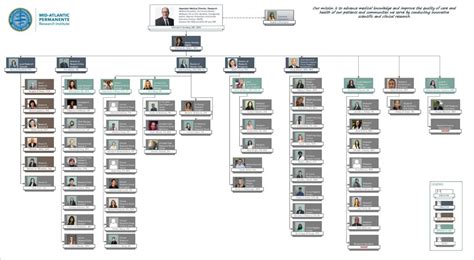 Organizational Chart Mid Atlantic Permanente Research Institute