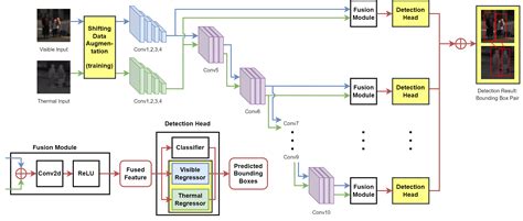 Multi Modal Pedestrian Detection With Misalignment