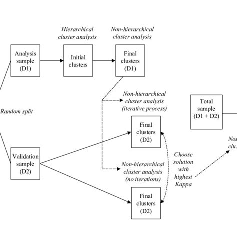 The Split Sample Validation Clustering Procedure Download Scientific Diagram