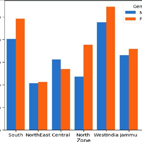 Zonal Distribution By Age Download Scientific Diagram