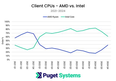 Amd客户机和工作站cpu市场份额在过去几个季度创下历史新高