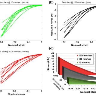 The Experimentally Recorded History Of Forces Vs Nominal Compressive Download Scientific