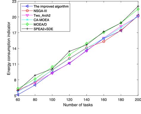 Figure 2 From Resource Allocation In 5g Iov Architecture Based On Sdn And Fog Cloud Computing
