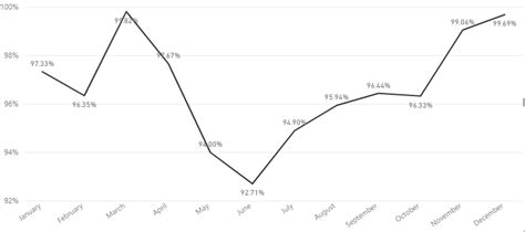 Solved Date Not Showing Properly On X Axis Microsoft Fabric Community