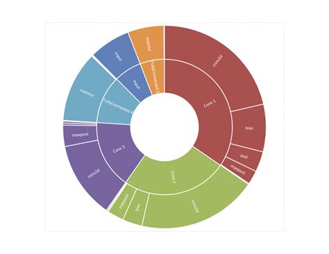 Implementing Vision With Deep Learning In Resource Constrained Designs