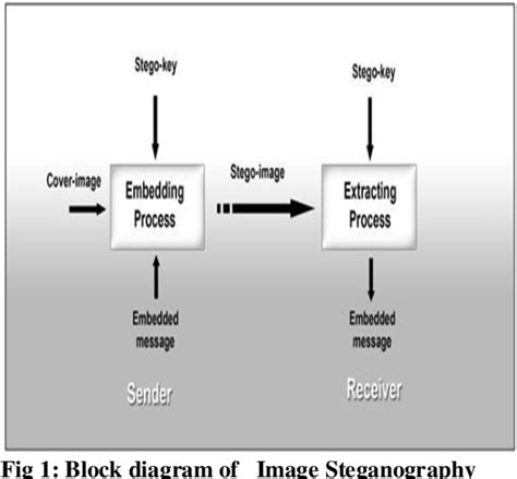 Figure 1 From A Secure Image Steganography Method Using Contourlet Transform Domain Semantic
