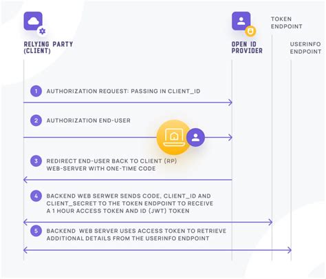 OIDC Vs OAuth Key Differences Frontegg