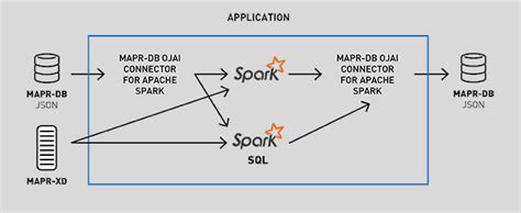 Analyzing Flight Delays With Apache Spark GraphFrames And MapR Database HPE Developer Portal
