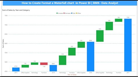 How To Create Waterfall Chart In Power Bi Power Bi For Beginners Bmk Data Analyst Youtube