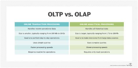 Data Warehouse Oltp Vs Olap Baeksy Blog