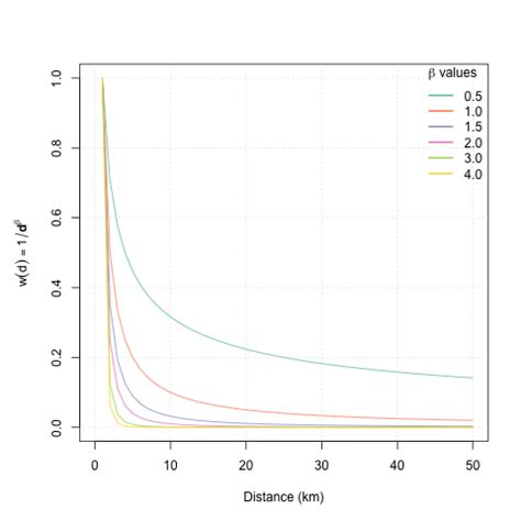 Spatial Interpolation Methods
