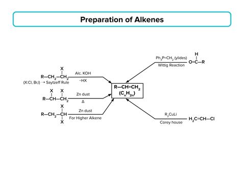 Organic Chemistry Reactions Chart More In Comments Rjeeneetards