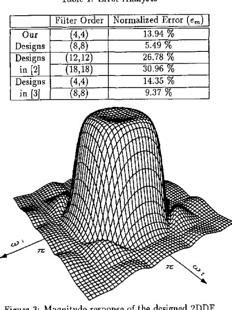 Figure 3 From Design Of Two Dimensional Recursive Digital Filters Based On The Optimal