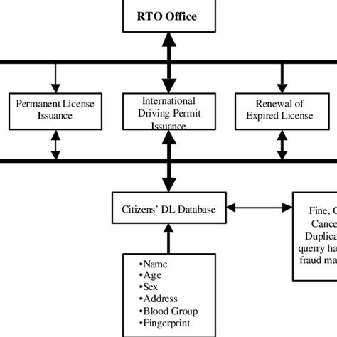 Non Exhaustive Schematic Showing Data Information Flow In A RTO Download Scientific Diagram