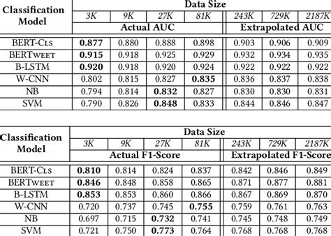Extrapolation Models And Rmse Evaluations Based On Average Auc And