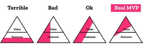 Crafting The Perfect MVP For Your SaaS Product