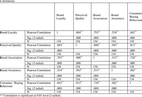 Correlation Coefficients Download Table