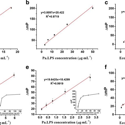 Plots To Determine The Detection Limits Of The Go Enhanced Fp Assay