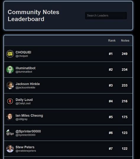 New Listing Shows The X Profiles That Have Received The Most Community Notes X Media Company
