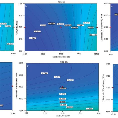 Contour Plots Of The Different Parameters Affecting The Particle Size Download Scientific Diagram
