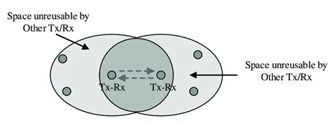 Full Duplex Transmission Spatial Reuse Download Scientific Diagram