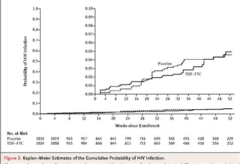 Figure 1 From Preexposure Prophylaxis For Hiv Infection Among African Women Semantic Scholar