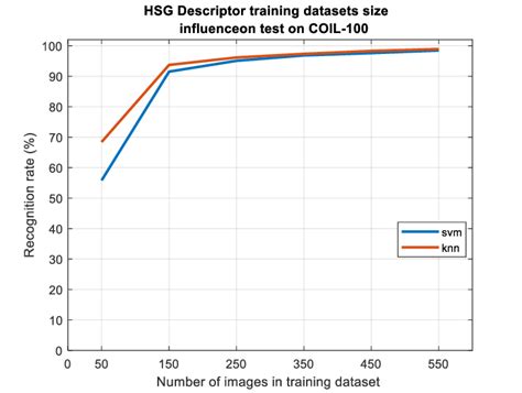 Hsg Descriptor Training Datasets Size Influence On Aloi Illumination