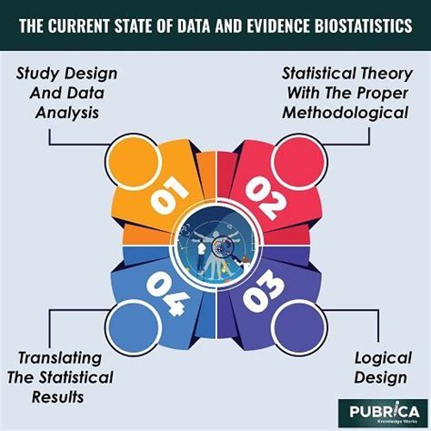 The Current State Of Data And Evidence Biostatistics Clinical Research Design And Analysis