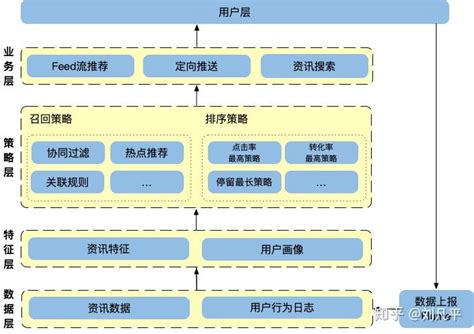 一个新闻推荐系统的概要设计 知乎