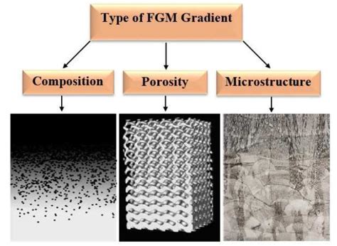 Functionally Graded Materials Basics And Modeling In Abaqus