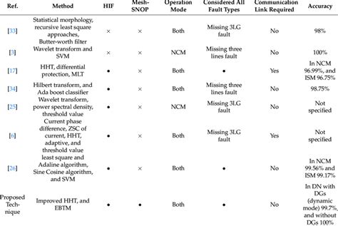 Comparison Of The Suggested System With Various Existing Strategies Download Scientific Diagram