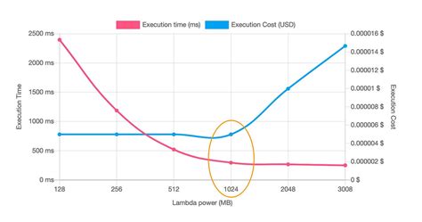 Save Big On Serverless 5 Ways To Reduce Your Aws Lambda Costs By