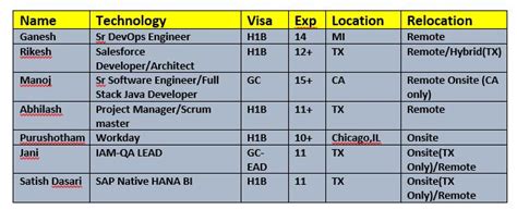 Malleswari D On Linkedin C2c Consultants Qaautomationengineer Sdet Fullstackdeveloper H1
