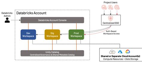 5 Best Practices For Databricks Workspaces The Databricks Blog