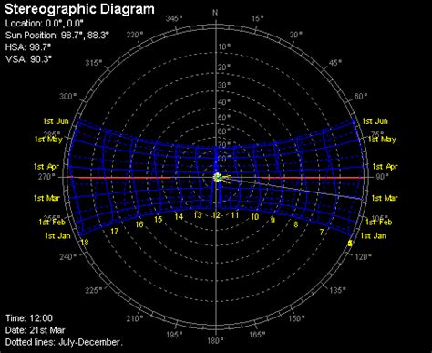 Notes From Noosphere The Simple Geometry Of Sun Moon And Star Paths