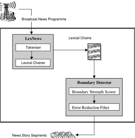 1 Select News Story Segmentation System Architecture Download Scientific Diagram